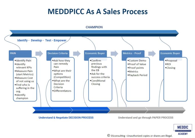 The MEDDPICC Sales Process